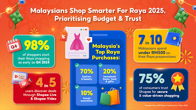 Malaysians Shop Smarter for Raya 2025, Prioritising Budget & Trust ...